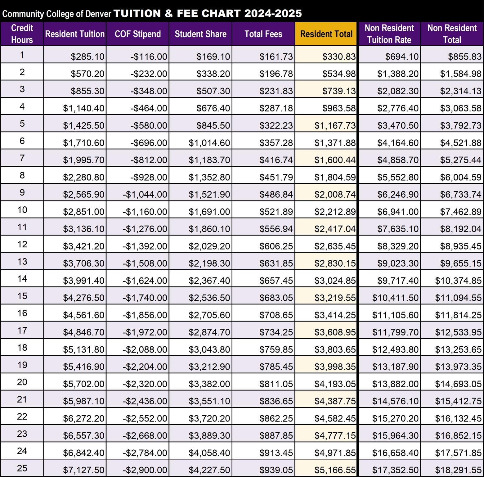 Cashier's Office - Tuition Rates | Community College of Denver